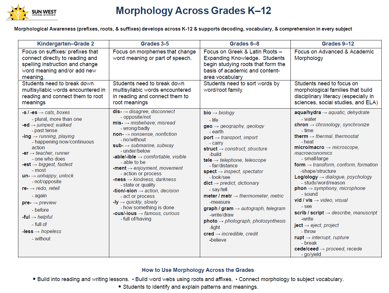 Morphology Across Grades K-12 | Resource Bank