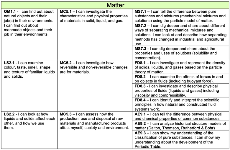 Grade 1-9 Science I Can Statement and Outcome Overview | Resource Bank
