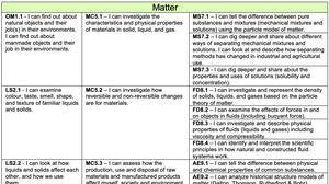 Grade 1-9 Science I Can Statement and Outcome Overview | Resource Bank