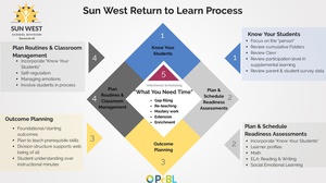 Sun West Return to Learn Process On Demand PD & Resources | Resource Bank
